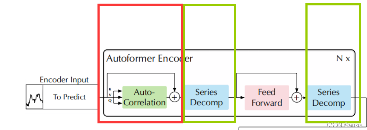 Autoformer pytorch代码解读（1）进入attention的计算之前的步骤 transformer学习笔记_autoformer代碼解讀-CSDN博客