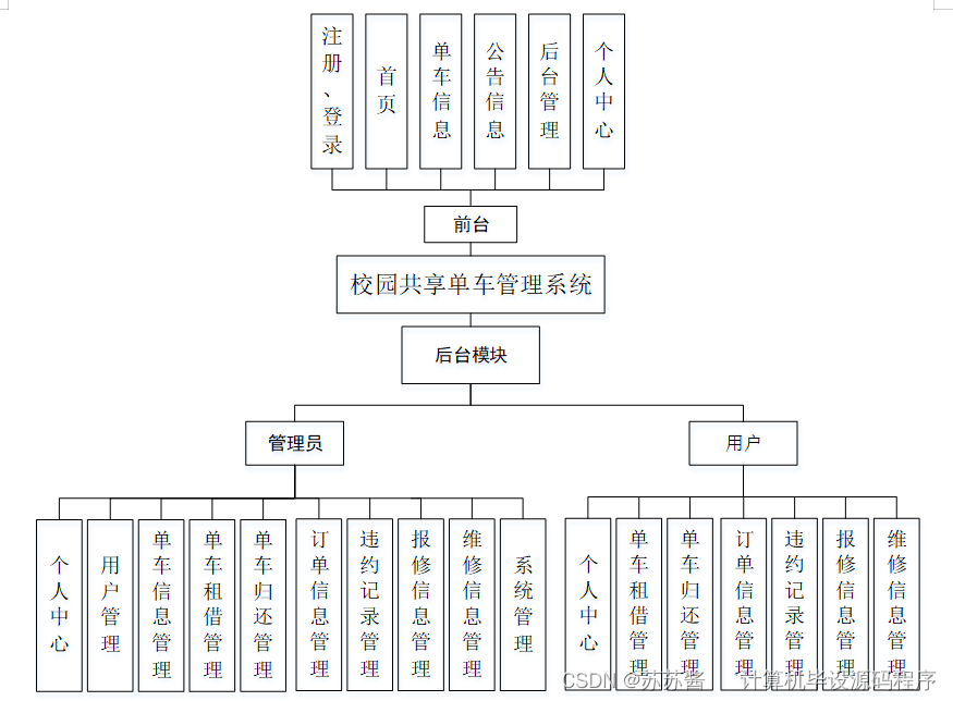 计算机毕业设计springboot基于java的校园共享单车管理系统bg6469【附源码】基于java的共享雨伞管理系统的设计与实现 Csdn博客