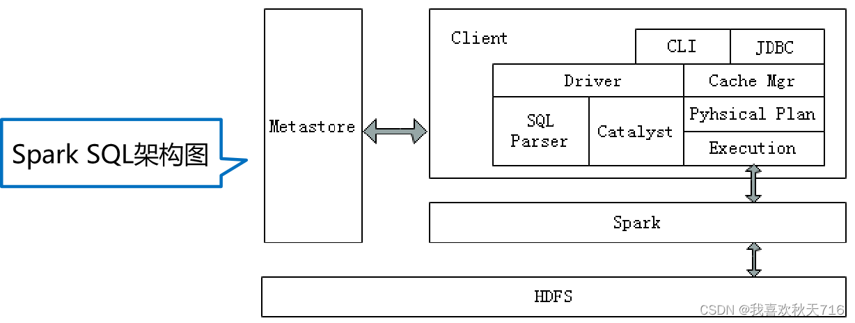 第五章总结Spark sql-CSDN博客