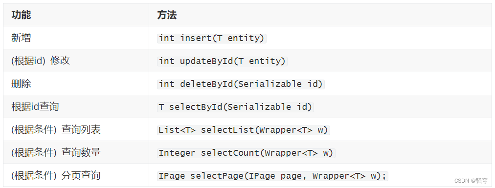 MybatisPlus（简单CURD，MP的实体类注解，MP条件查询，MP分页查询，MP批量操作，乐观锁，代码生成器）-CSDN博客
