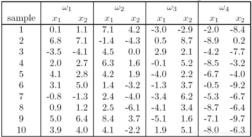 Python实现线性判别函数batch Perception Python Csdn博客