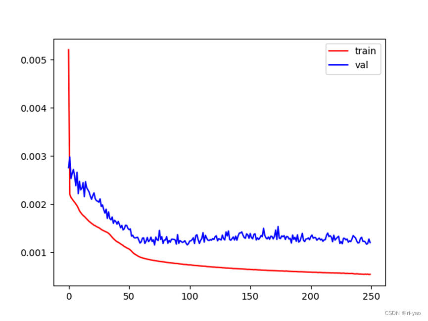 基于pytorchseq2seq实现一元多步时间序列预测(保姆级教程以及对时间序列预测的相关思考)seq2seq时间序列预测 Csdn博客