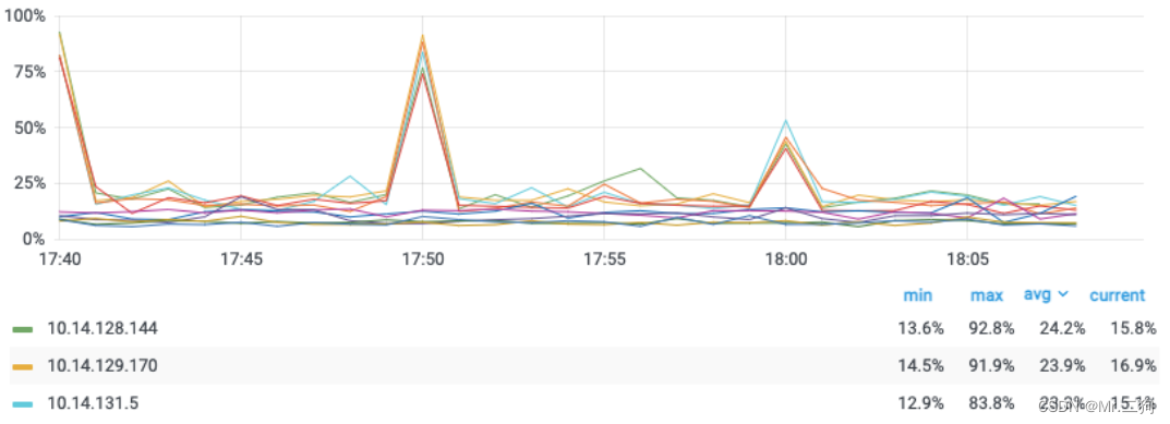 Elasticsearch Cpu使用率间歇性陡增解决方案 Elasticsearch集群cpu使用率过高的问题 Csdn博客