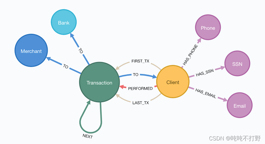 图数据库初探相关——2.Integrating PaySim with Neo4j (PaySim pt.2)(将PaySim整合到Neo4j ...