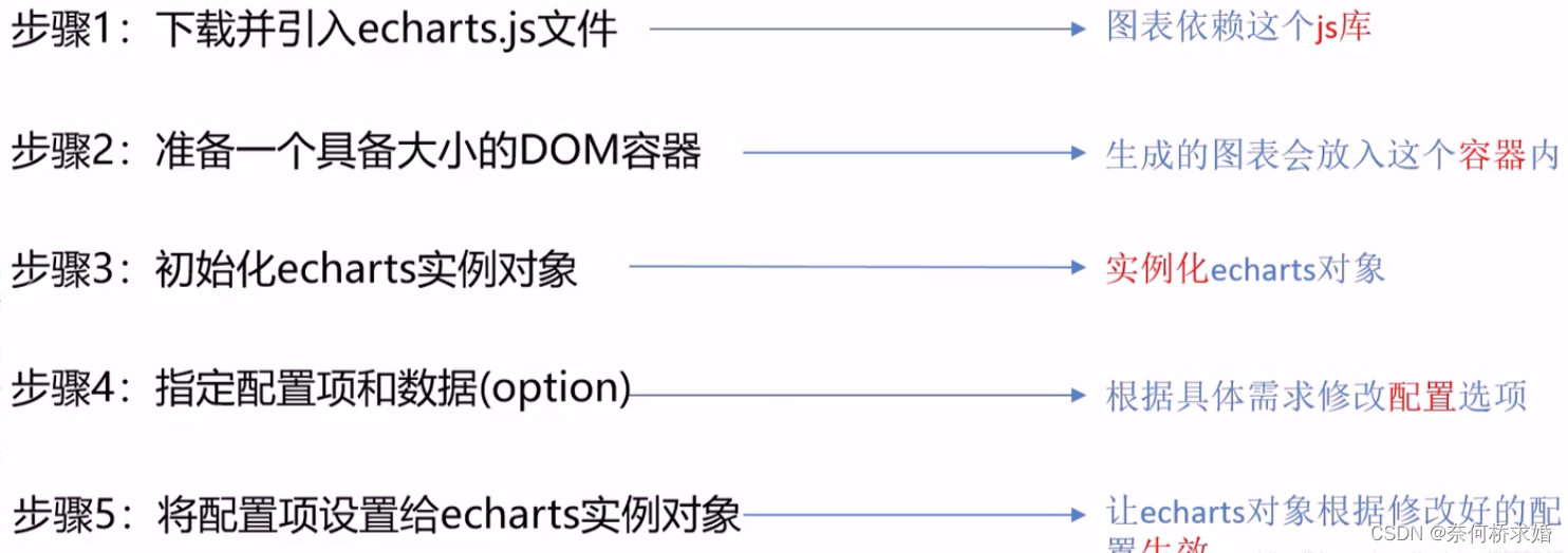 Echarts实现数据可视化入门教程（超详细）《echarts数据可视化入门、实战与进阶》pdf Csdn博客