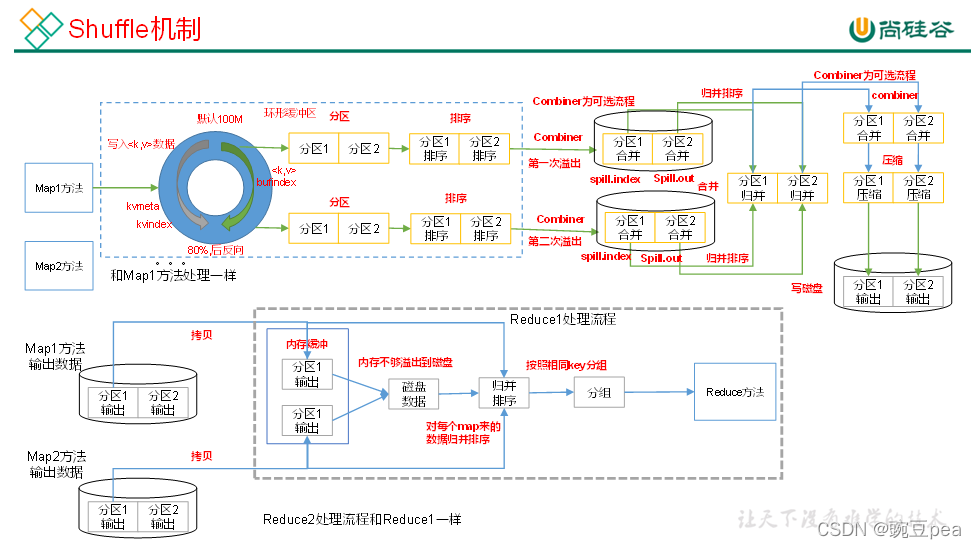 Hadoop_MapReduce_Shuffle机制_mapreduce环形缓冲区反向-CSDN博客