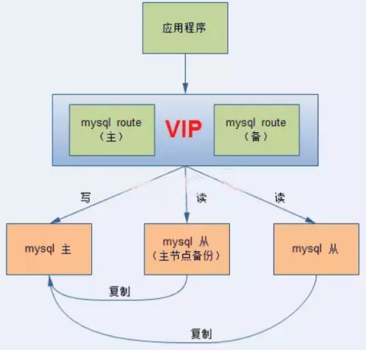 Mysql 同步复制及高可用方案、原理及架构图mysql复制数据库 架构 Csdn博客