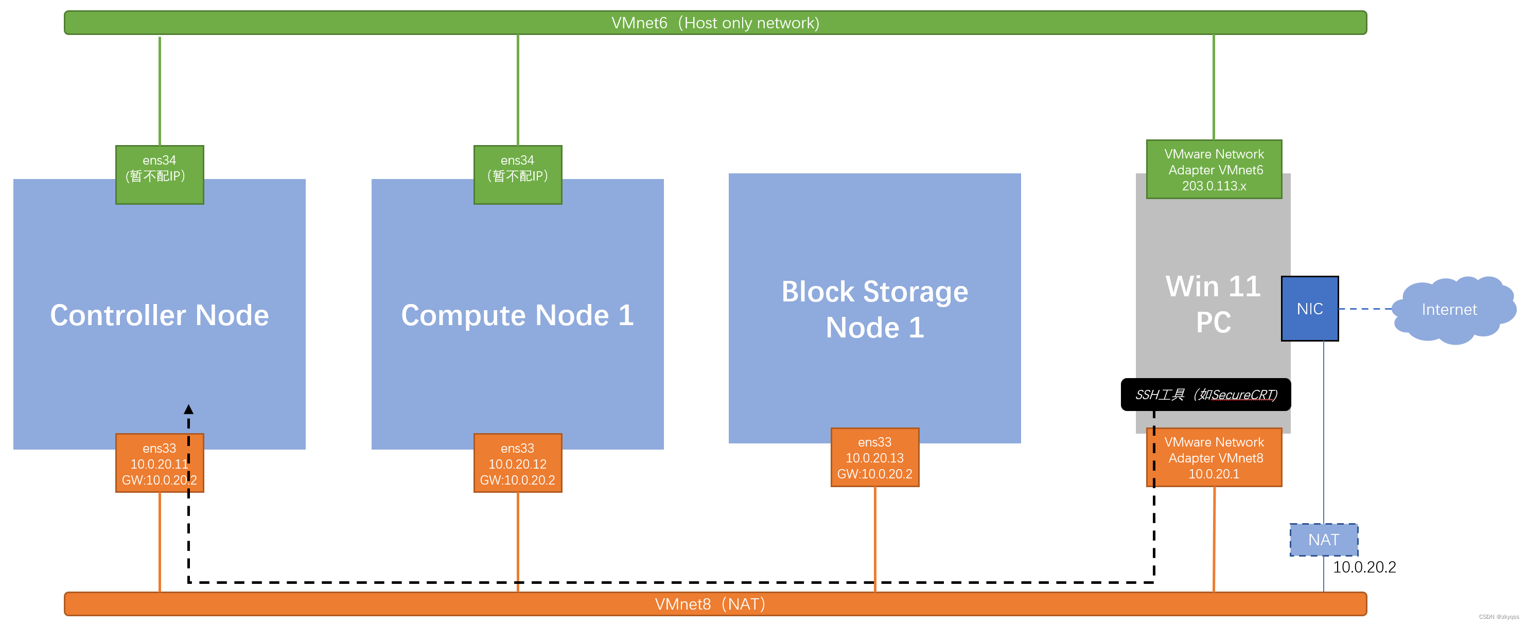 OpenStack Yoga版安装笔记（一）准备工作_oyo6zyosuyoga-CSDN博客