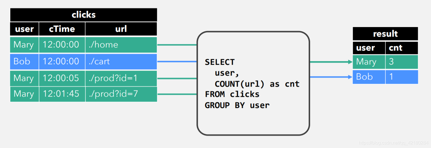 Flink SQL 之 Aggregation&UDF_fink udf 一列变多列-CSDN博客