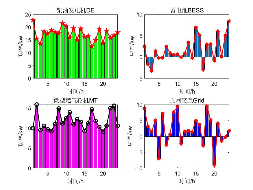 Nsga Ii求解微电网多目标优化调度(matlab) 电网扩展规划 Nsga2 代码 Csdn博客