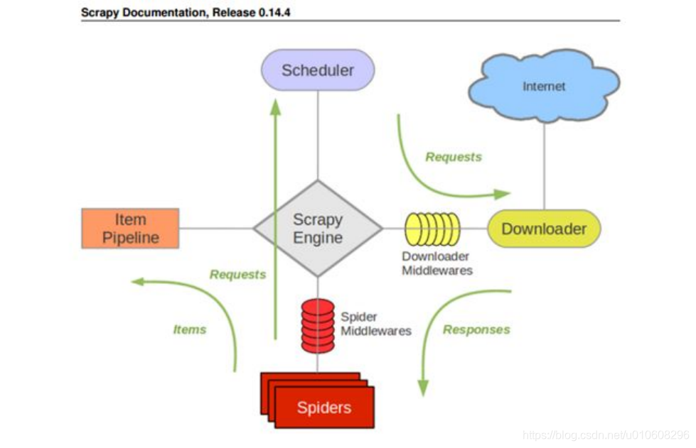 python(四）_scrapy crawl gec-CSDN博客