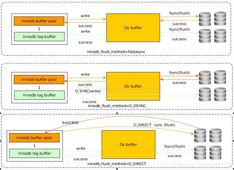 针对innodb_flush_method参数的理解和对比测试（mycat+mysql）-CSDN博客
