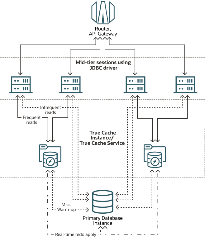 23ai中的True Cache到底能做啥？_oracle true cache-CSDN博客