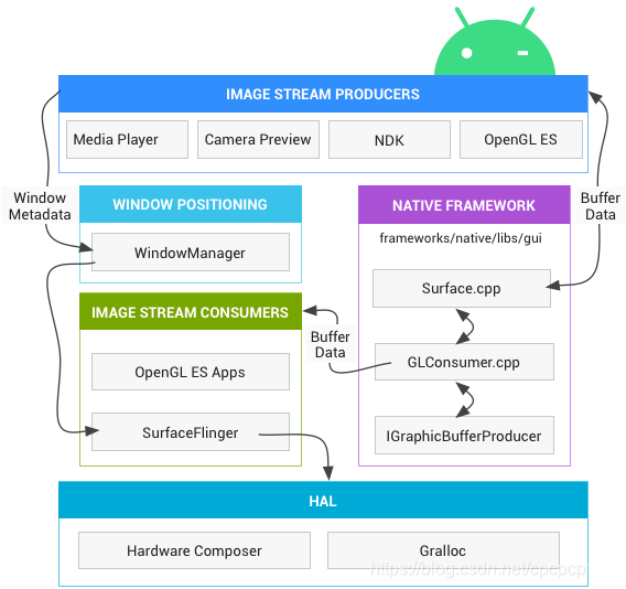 Android图形图像相关（一）_android windowmanager surfaceflinger-CSDN博客