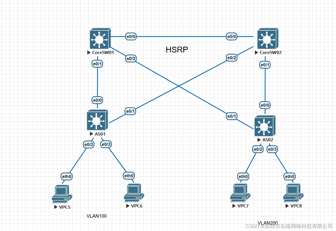 办公网HSRP+MSTP设计_cisco hsrp mstp-CSDN博客