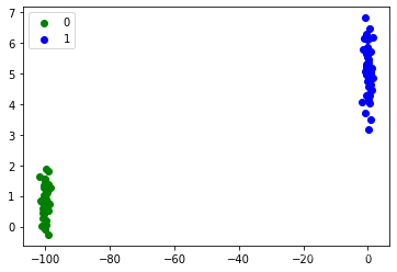 sklearn 笔记：make_blobs 生成聚类数据_怎么利用make blobs数据题生成3类数据-CSDN博客