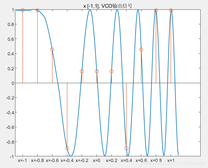 通信原理及系统系列17—— 锁相环（基于Matlab压控振荡器VCO分析）-CSDN博客
