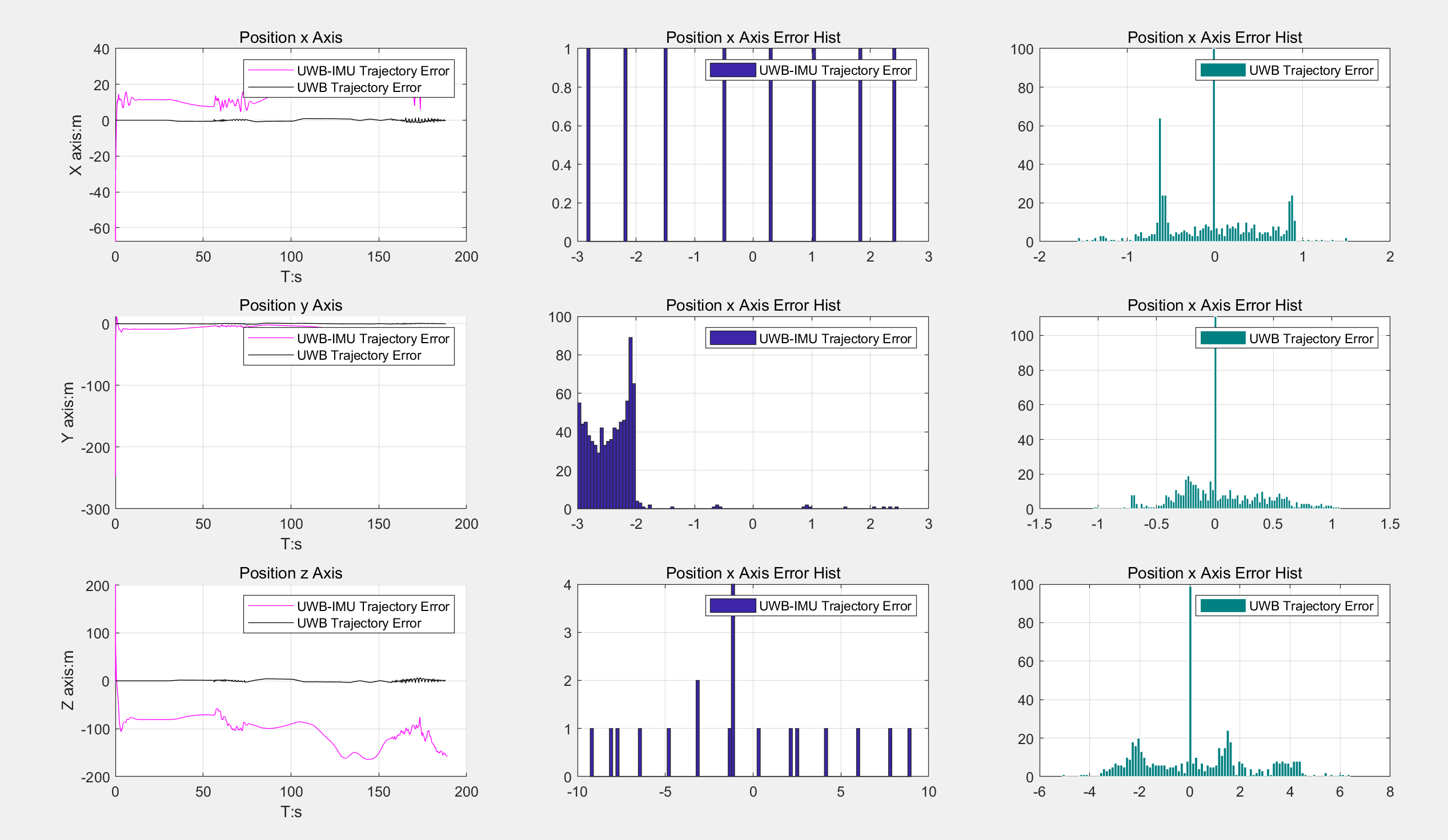 UWB-IMU、UWB定位对比研究（Matlab代码实现）_uwb垂直空间分辨率-CSDN博客
