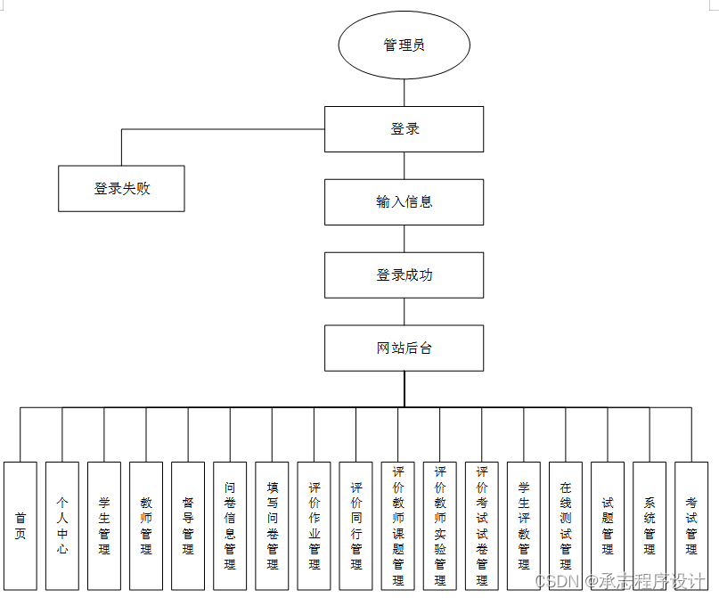 java/php/net/python基于obe课堂教学评价体系【2024年毕设】-CSDN博客