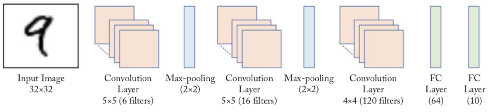 用Tensorflow2搭建经典的卷积神经网络（LeNet,AlexNet,VGG16,ResNet50）_vgg16 tensorflow 2 mnist-CSDN博客