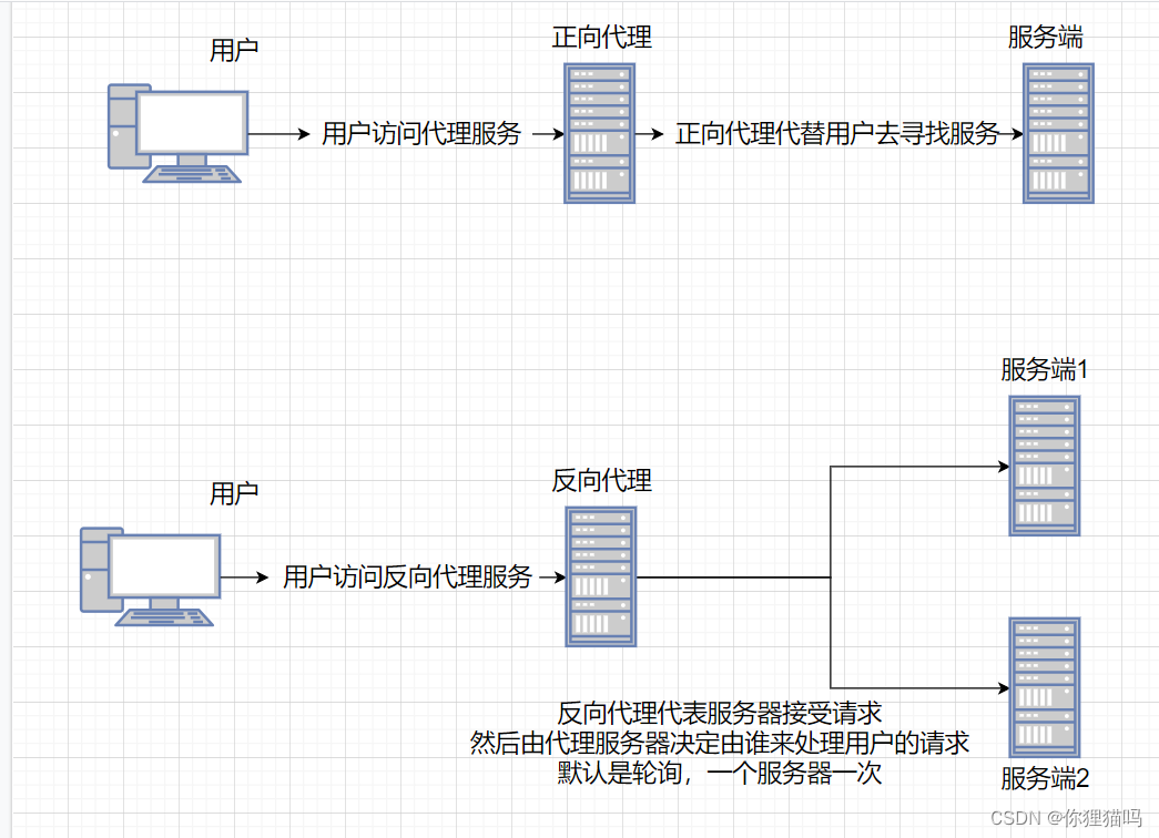 Nginx反向代理与负载均衡_nginx反向代理与负责均衡配置-CSDN博客