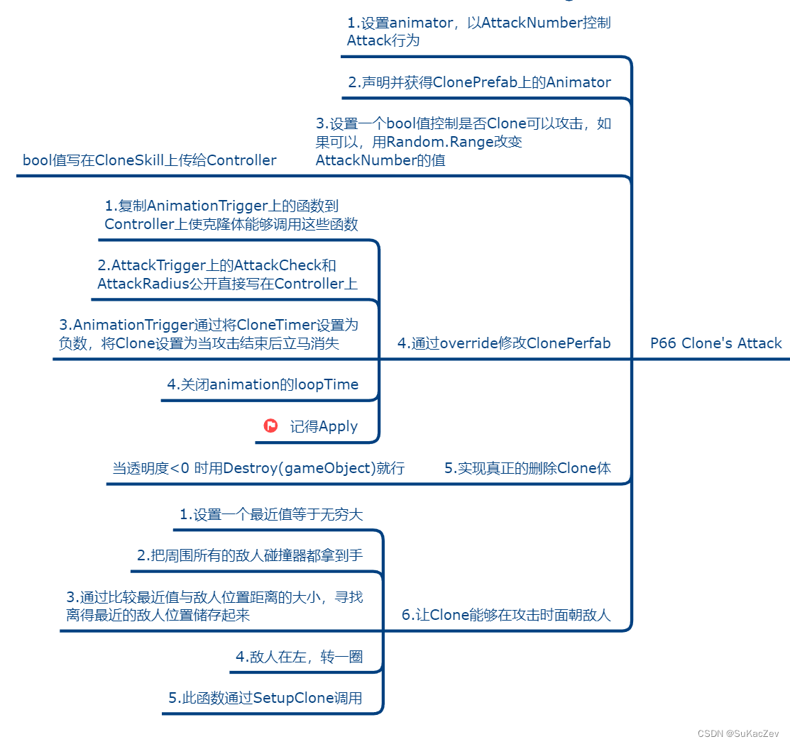 Unity类银河恶魔城学习记录6 2 P66 Clone‘s Attack源代码 Csdn博客