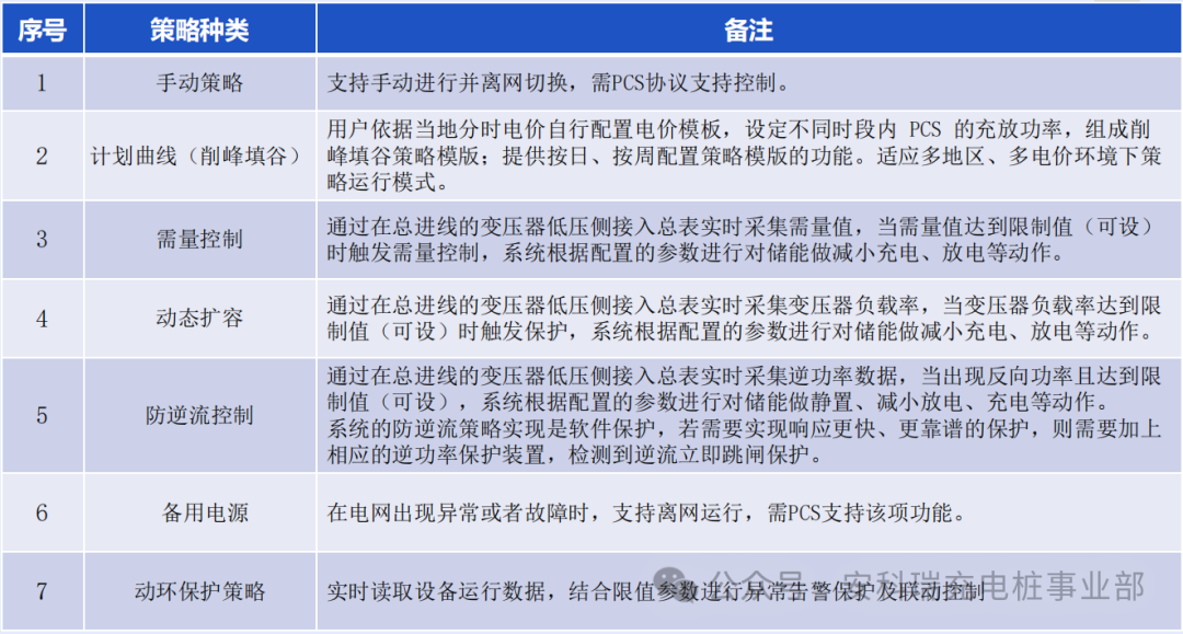 光储充一体化EMS系统|商业储能EMS|_储能ems系统-CSDN博客