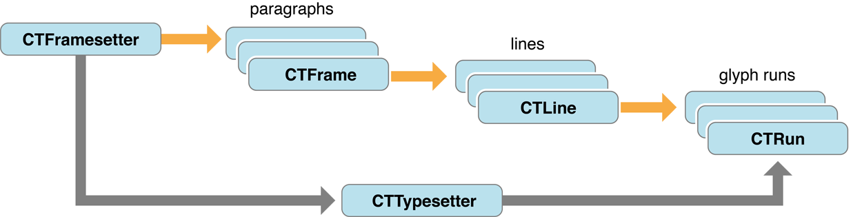 Apple - Core Text Programming Guide_apple coretext fuzzing-CSDN博客