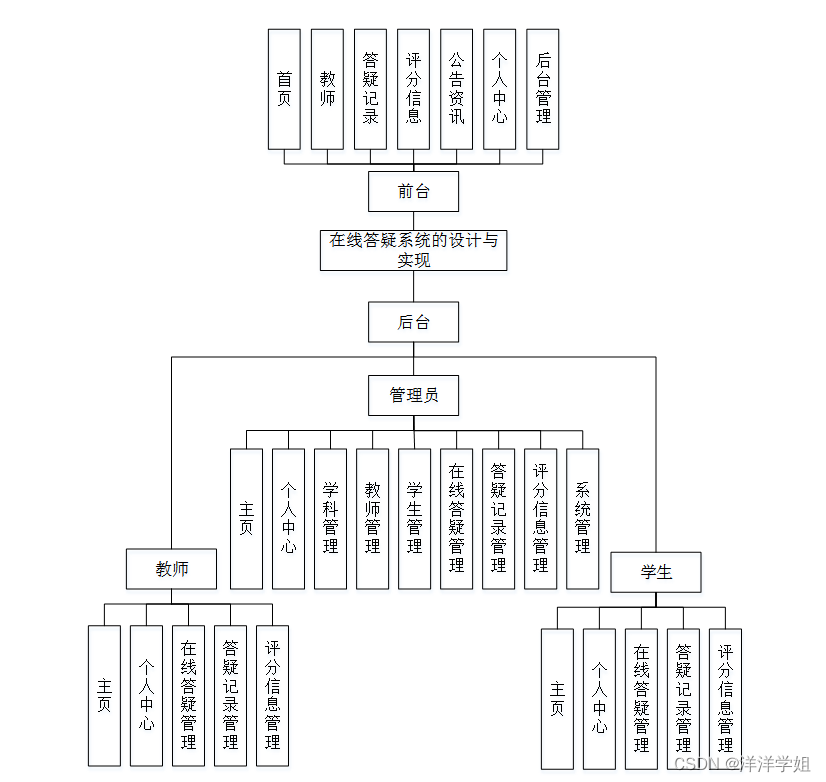 独有源码 Java Jsp在线答疑系统的设计与实现7twye从不会做毕业设计到成功完成的过程与方法 Csdn博客