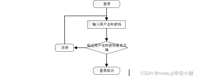 计算机毕业设计nodejsvue网咖管理系统(程序源码lw部署基于vuejs的网吧管理系统的前后端代码 Csdn博客