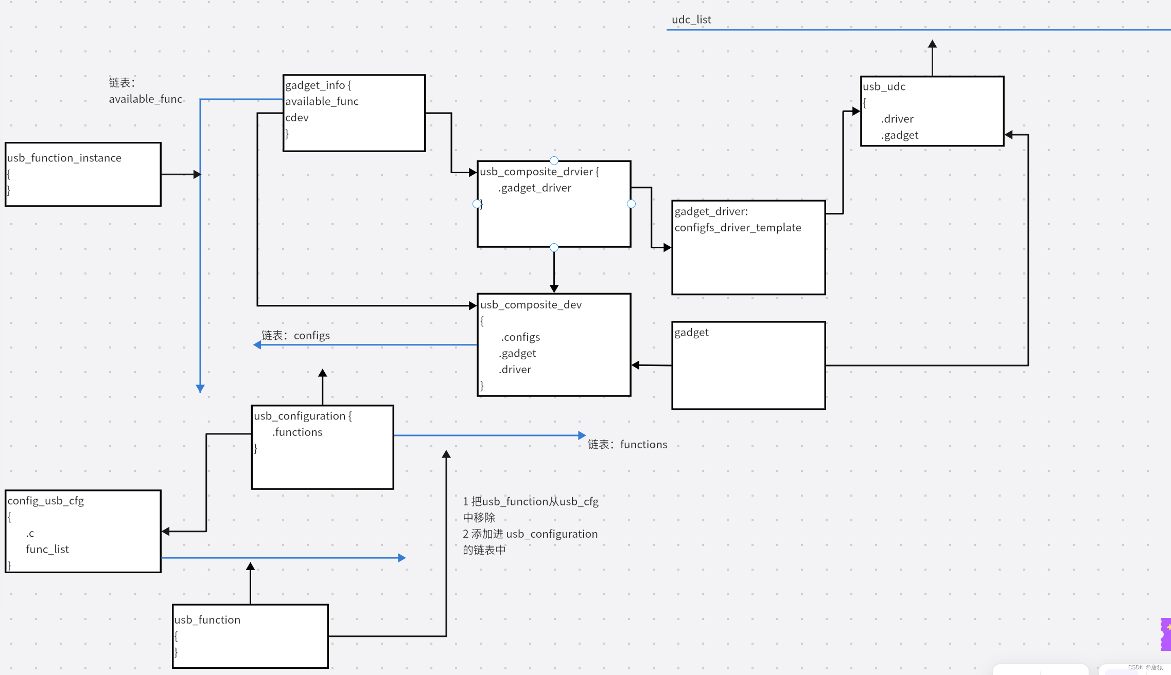 RK DWC3 gadget模块 分析_udc dwc-CSDN博客
