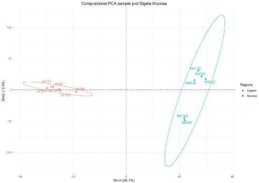 MPB | 亚热带生态所谭支良组-基于微生物成分数据的差异zOTU分析流程-CSDN博客