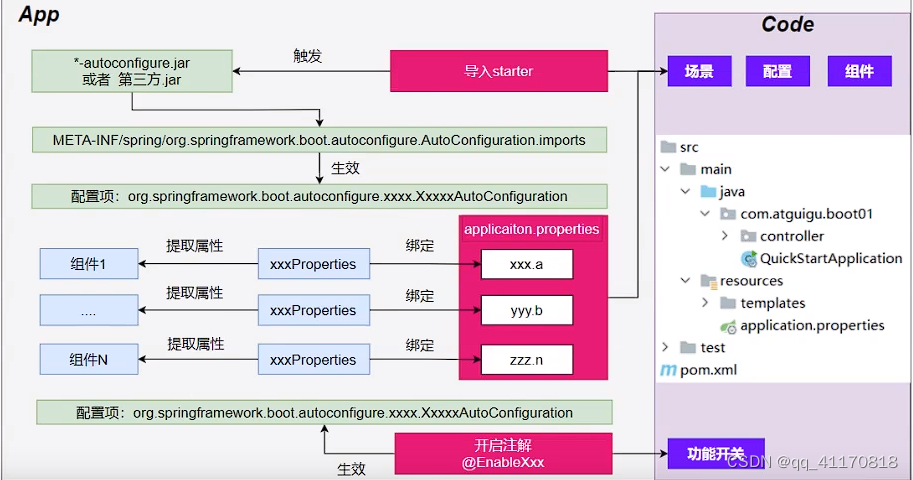 springboot 自动配置_org.springframework.boot.autoconfigure.autoconfigu-CSDN博客
