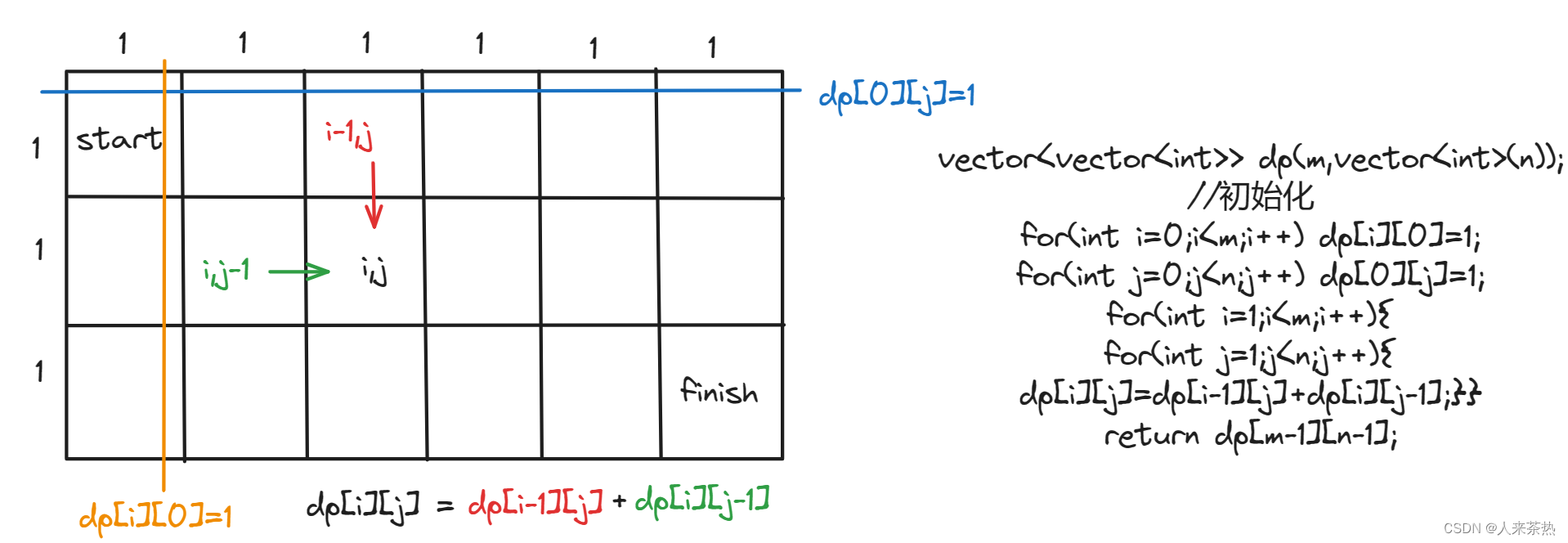 day39 不同路径 不同路径Ⅱ-CSDN博客