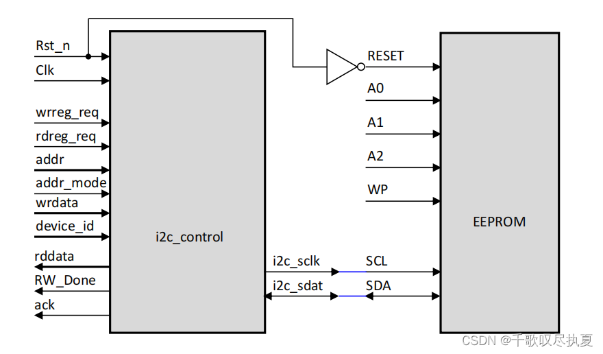 Fpga:iic验证镁光eeprom仿真模型(纯verilog) Csdn博客
