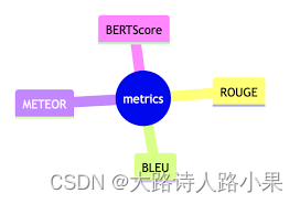 文本评估指标 BLEU，METEOR，ROUGE_nltk bleu rouge-CSDN博客