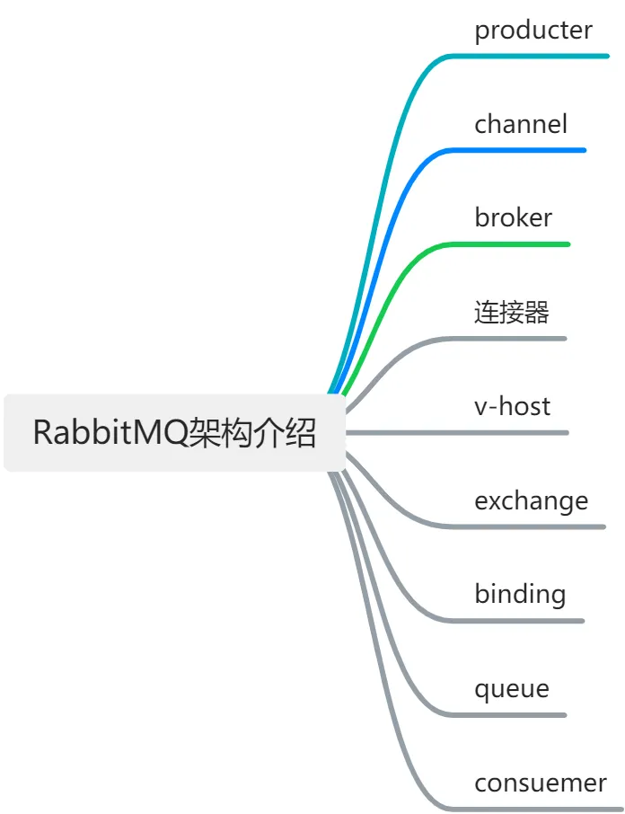 7000字详解Spring Boot项目集成RabbitMQ实战以及坑点分析_springboot部署rabbitmq-CSDN博客