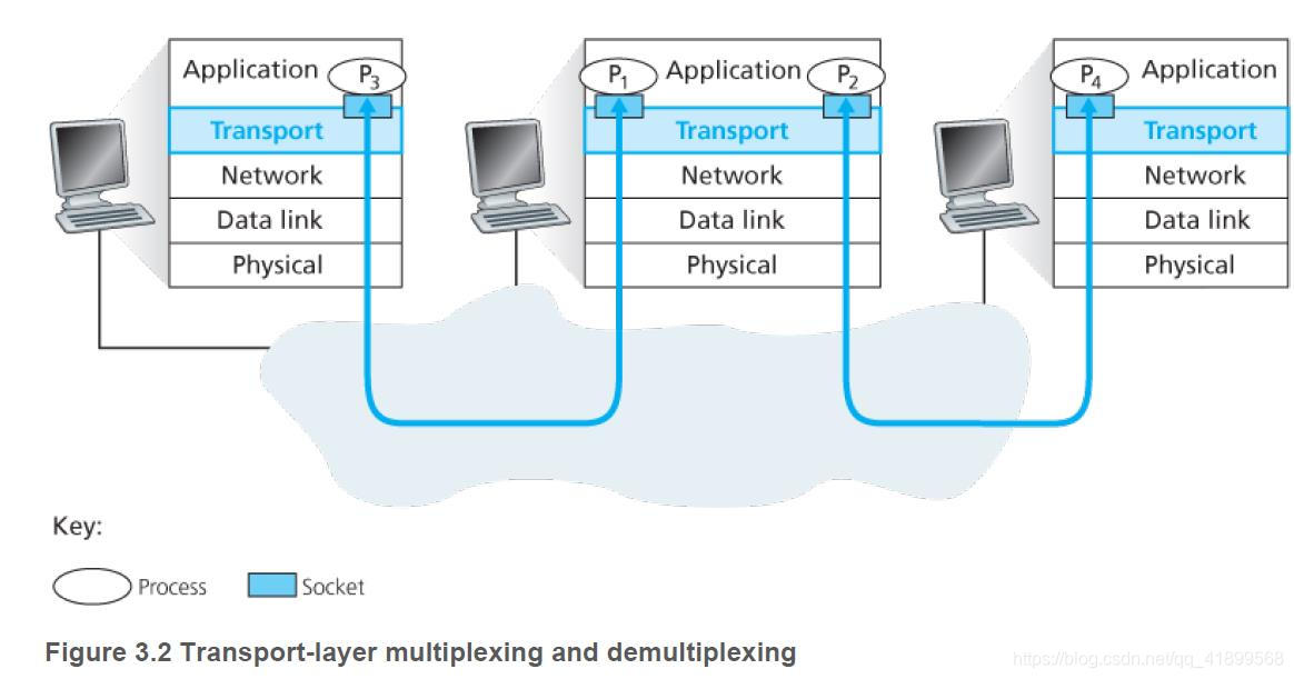 计算机网络学习笔记(三) 传输层-Chapter3-Transport Layer_network programming project 1 - reliable file tran-CSDN博客