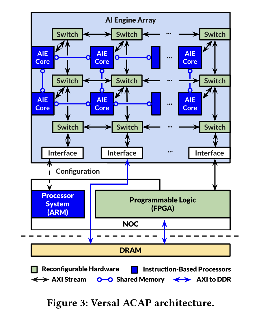 论文精读-CHARM Composing Heterogeneous AcceleRators for MatrixMultiply on Versal ACAP Architecture_赛 ...