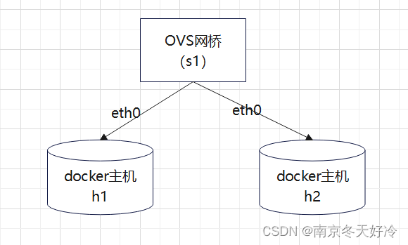 【sdn】使用ovs+docker实现sdn网络（2）_ovs docker-CSDN博客