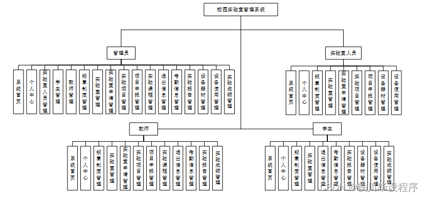 ssm/java/node/python/php基于Web的校园实验室管理系统【2024年毕设】-CSDN博客
