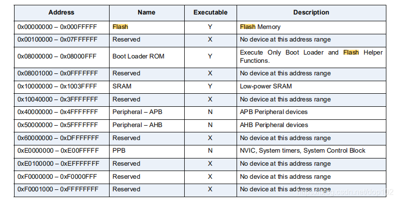 apollo系列之apollo2 mcu开发（驱动篇）之2.1-flash开发_mcu驱动程序开发.pdf-CSDN博客
