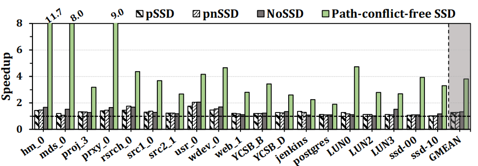 如何提高SSD内部的并行性：增加带宽？提供多种路径？设计新架构？_a framework for enabling realistic studies of mode-CSDN博客