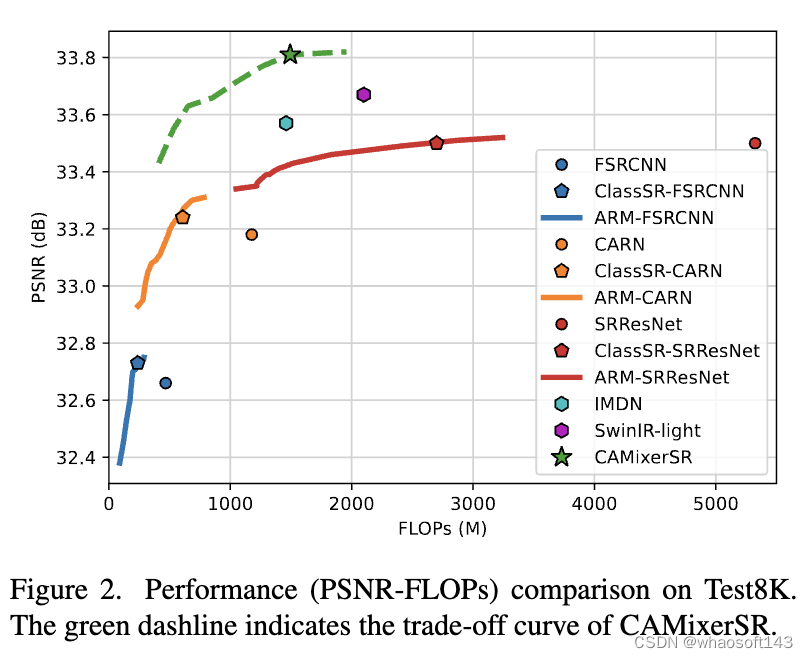 CAMixerSR_camixersr代码-CSDN博客