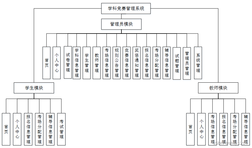 附源码 Python计算机毕业设计ssm基于java学科竞赛管理系统(程序lwpython比赛作品获奖毕业设计 Csdn博客