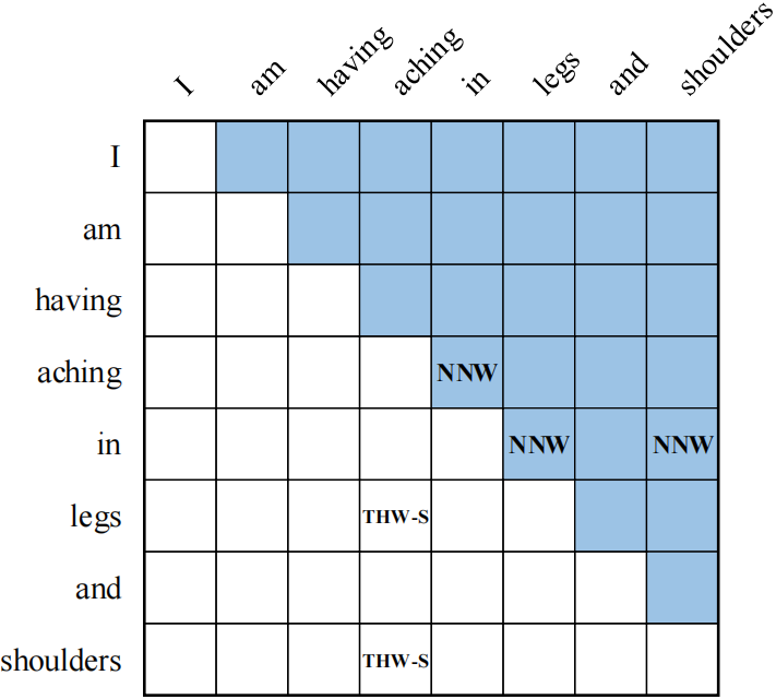 【论文阅读笔记|AAAI2022】Unified Named Entity Recognition as Word-Word Relation Classification-CSDN博客