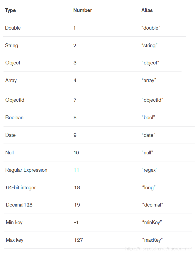 MongoDB 笔记_mongo insert-CSDN博客