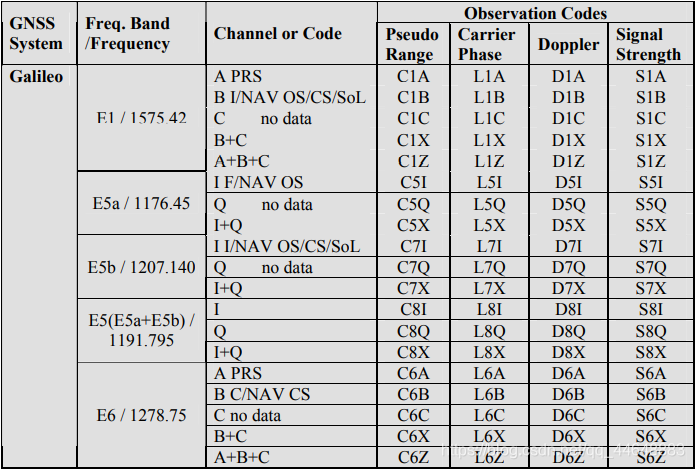 RINEX3 版本 Observation codes 介绍_rinex观测值类型-CSDN博客