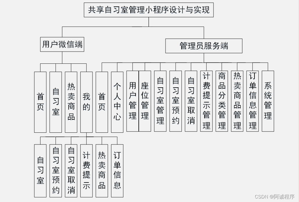 Springbootjavanodepythonphp共享自习室管理app【2024年毕设】 Csdn博客 