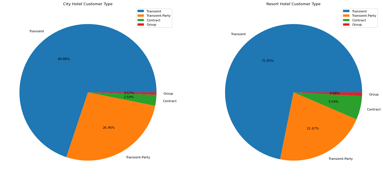 Python数据分析 酒店预定分析预测全球酒店预定分析数据集 Csdn博客